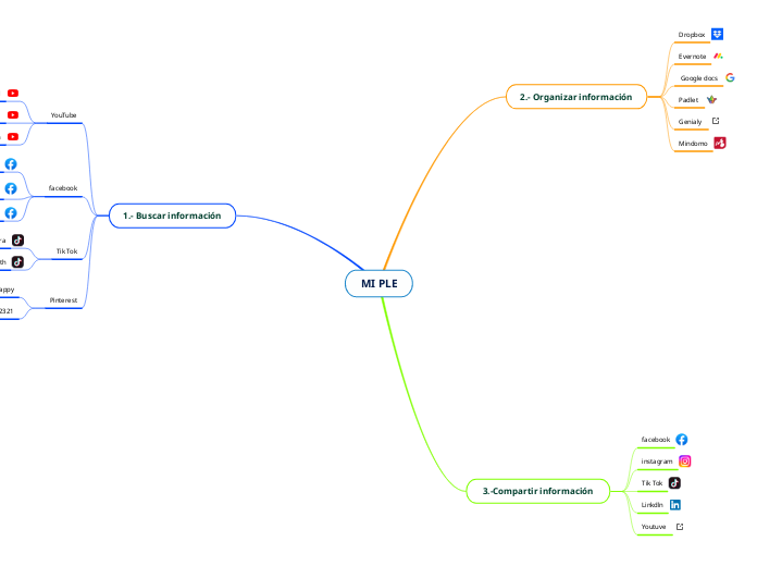 MI PLE - Mind Map